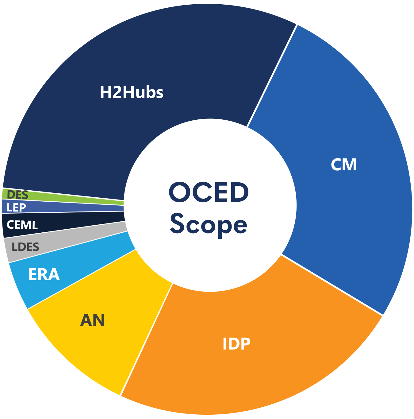 Portfolio | Department of Energy